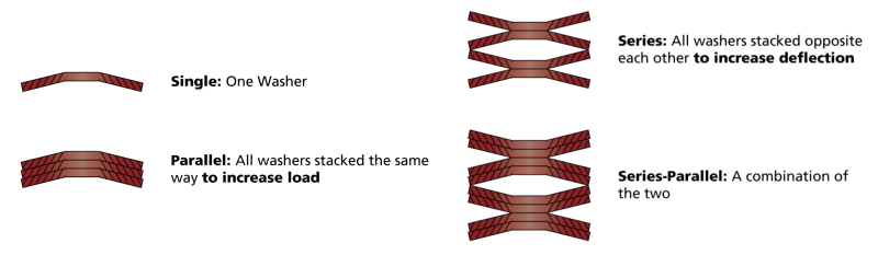 Spring Washers | G.L. Huyett