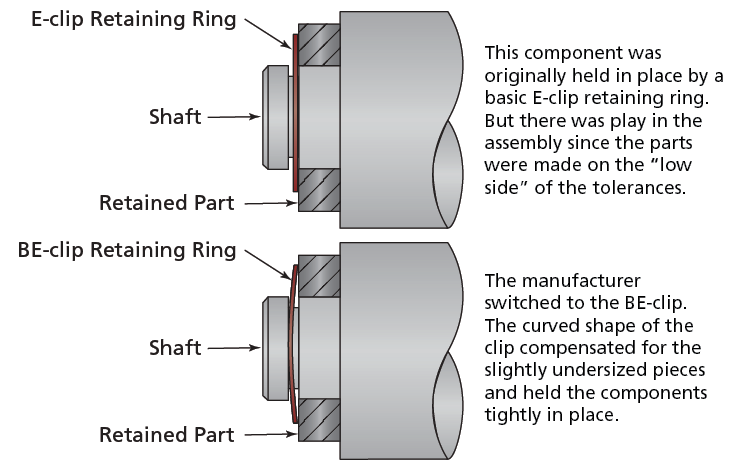 Radially Installed Retaining Rings | Blog by G.L. Huyett | G.L. Huyett