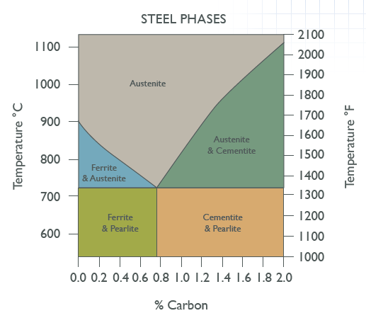 Carbon Steels and Steel Alloys: Part One | G.L. Huyett